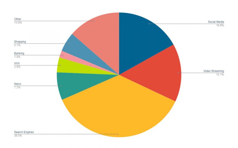 Most visited websites in Canada - 2019 - Vertix Media